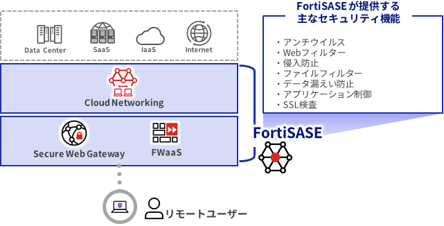 FortiSASE : 製品ラインナップ | NEC通信システム